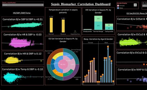 Workbook Sepsis Biomarker Correlation Dashboard