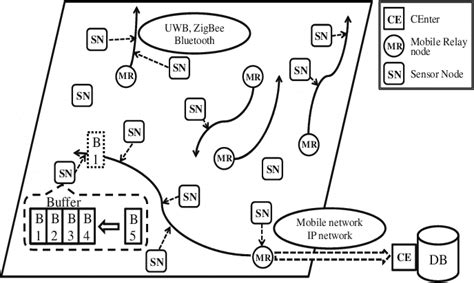Model Of Sensor Data Acquisition Download Scientific Diagram