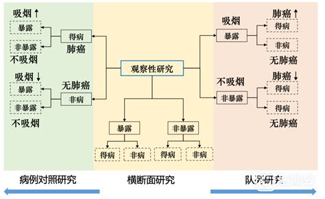 【图文】病例对照、横断面与队列研究有什么区别？ 医咖会