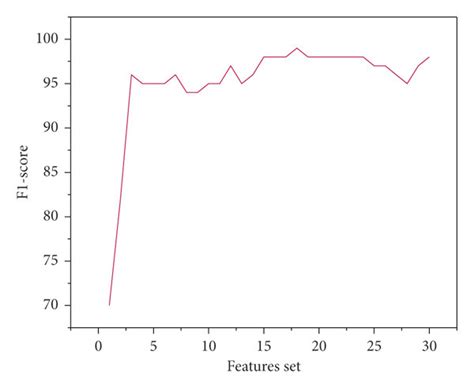 Svm Linear Performance By Measuring F1 Score Metric Download Scientific Diagram