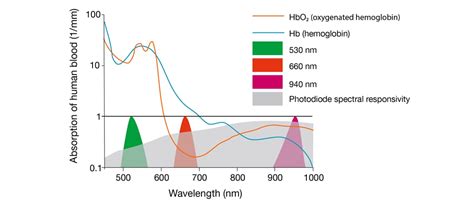 Vital Sign Monitoring Applications Ams OSRAM Mouser