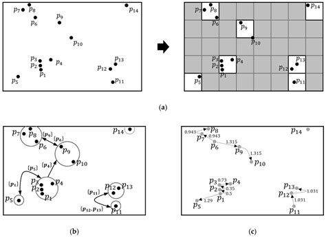 A Fast Algorithm For Identifying Density Based Clustering Structures Using A Constraint Graph