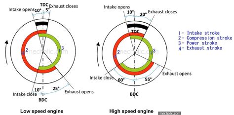 An In Depth Look At The Timing Diagram Of Valves