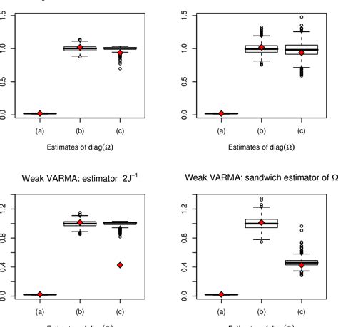 Figure 2 From Estimating Structural Varma Models With Uncorrelated But Non Independent Error