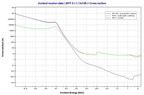 What Is Neutron Absorption Cross Section Definition