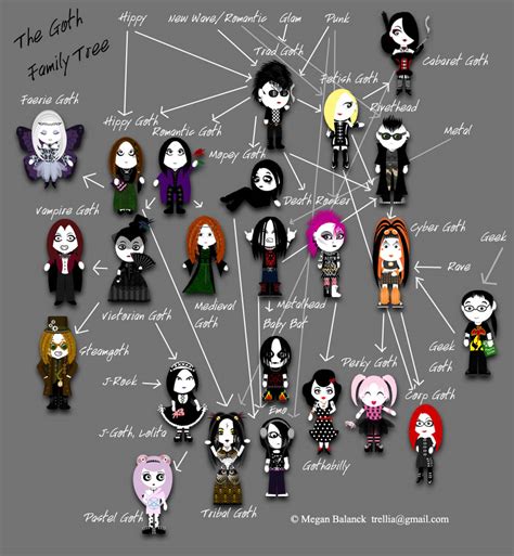 Types Of Goth