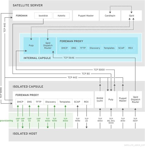 Planning For Red Hat Satellite Red Hat Product Documentation
