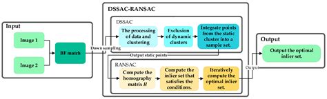 Research On A Density Based Clustering Method For Eliminating Inter Frame Feature Mismatches In