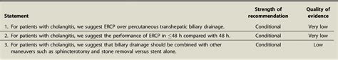 Table 1 From Asge Guideline On The Management Of Cholangitis Semantic Scholar