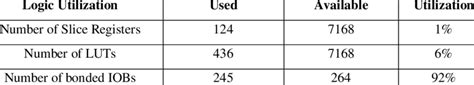 Resource Utilization Summary Of Single Node Router Download