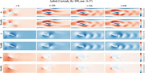 Figure 14 From Predicting Unsteady Incompressible Fluid Dynamics With