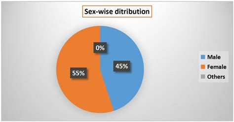 Sex Wise Distribution Of Respondents 7 1 3 Category Wise Distribution Download Scientific