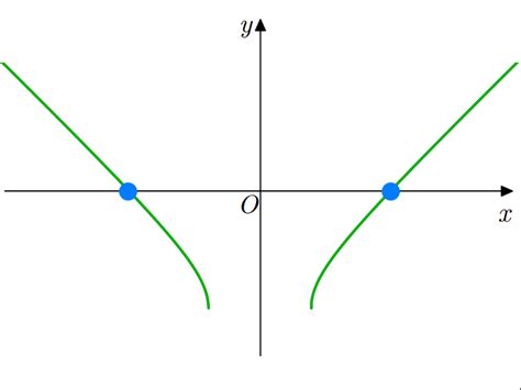 Intersezioni Con Gli Assi Megamath