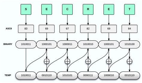 Representation Of The Gray Code Conversion On The Password Download Scientific Diagram