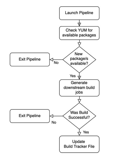 scheduling ami builds a dynamic approach in gitlab ci by fraser mcalister version 1 medium