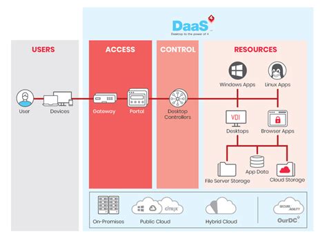 Desktop As A Service Secured Virtual Desktops Secure Agility