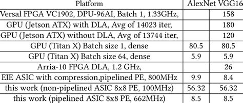 Processing Latency Comparisons Fc8 Layer Unit Us Download