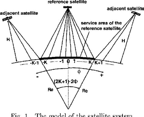 Figure 1 From Comparison Of Cdma And Fdma Tdma In Non Geo Satellite