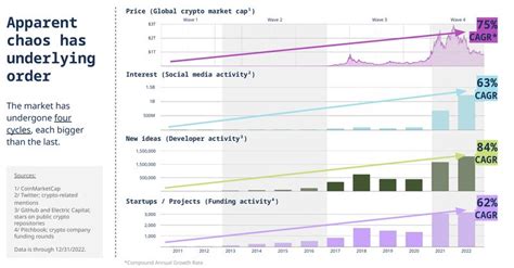 Chris Bair On Linkedin Web3 Blockchain Crypto