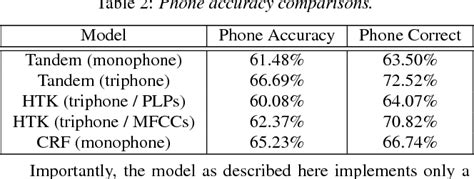 table 2 from combining phonetic attributes using conditional random