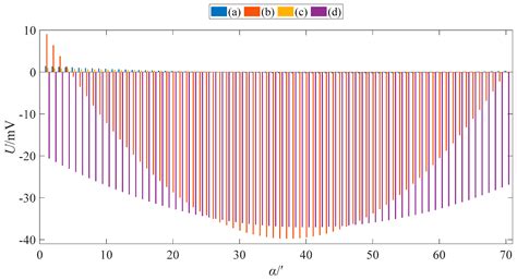Applied Sciences Free Full Text Prediction Of Blade Tip Timing Sensor Waveforms Based On