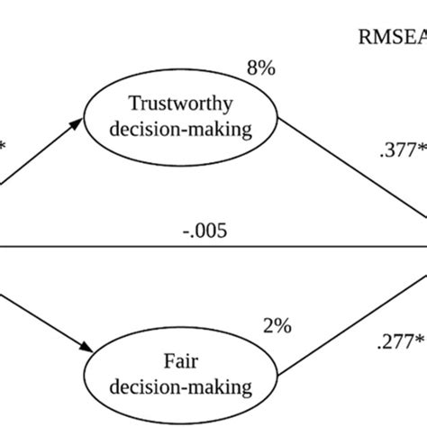 Sem Predicting Support For Police Use Of Algorithms Download Scientific Diagram