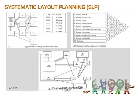 Systemic Layout Planning