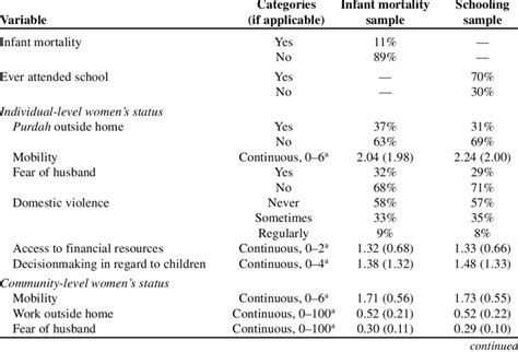 sample distributions means for continuous variables with standard