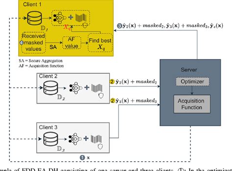 Figure 1 From A Secure Federated Data Driven Evolutionary Multi Objective Optimization Algorithm
