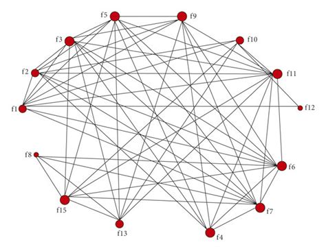 Network Topology Diagram Of The Vulnerability Influencing Factors In