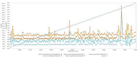 The Secret To Load Testing Selenium Tests Radview Webload