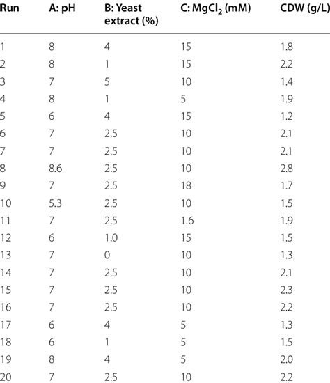 Generated Experimental Runs For Factor Optimization Via Ccd And