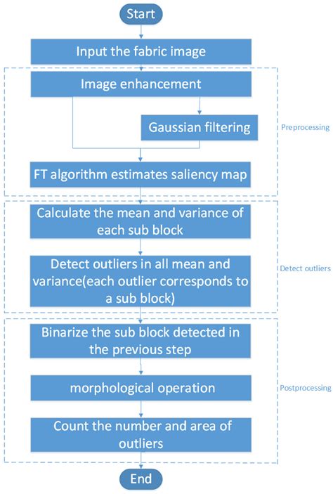 Fabric Defect Detection Algorithm Based On Image Saliency Region And Similarity Location