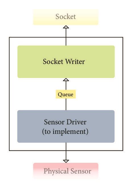 Detailed Overview Of A Sensor Implementation Download Scientific Diagram