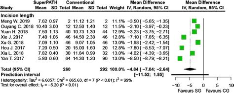 Comparison Of The Incision Length In Cm In Superpath Approach And Download Scientific Diagram