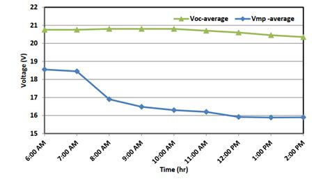 Numerical And Experimental Investigation For Analyzing The Temperature Influence On The