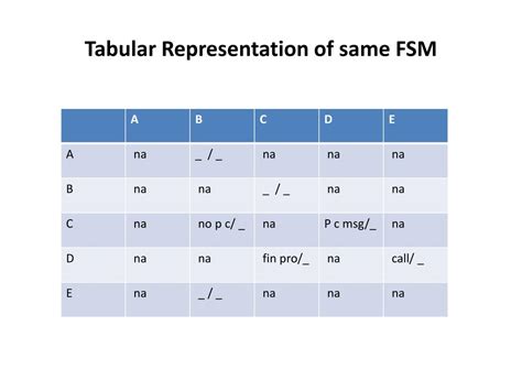 Ppt Modeling Software System With Fsm Powerpoint Presentation Free Download Id3321211