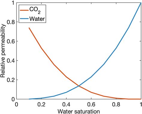 Relative Permeability Curves For Supercritical Co2 And Water