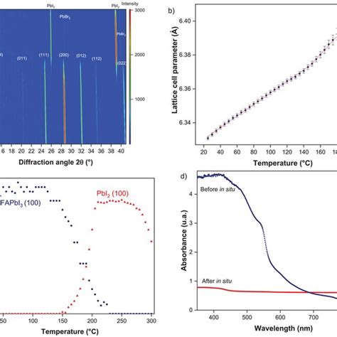In Situ X‐ray Diffraction As A Function Of Temperature Between 25 And Download Scientific