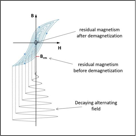Demagnetization Basics Cestriom Gmbh