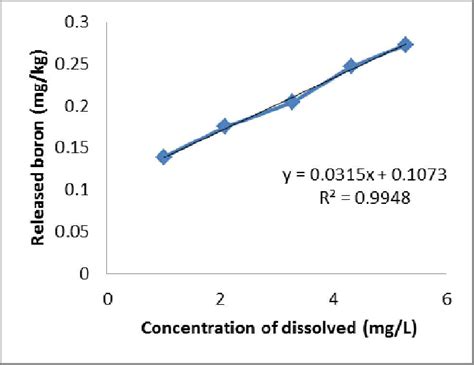 Relationship Between Boron Concentration Dissolved In Equilibrium