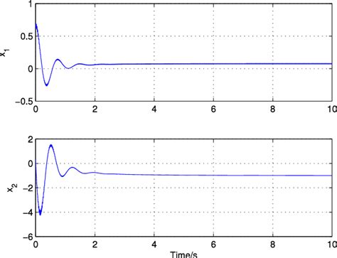 Figure 2 From On Robustness Analysis Of Linear Vibrational Control