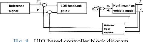 Figure 1 From Comparison Of Linear Quadratic Gaussian And Recent Methods For 4 Wheel Independent