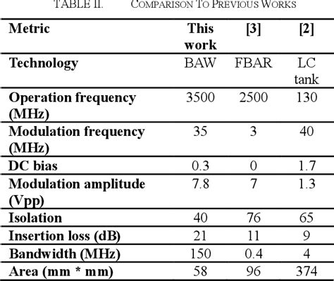 Table Ii From Magnetic Free Radio Frequency Circulators Using Bulk Acoustic Wave Filters