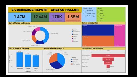 Chetan Hallur On Linkedin Ecommerce Datavisualization Powerbi Workshoplearning Techtip24…