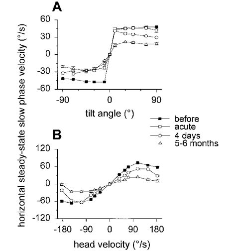 Steady State Slow Phase Velocity During Constant Velocity Yaw Ovar As A