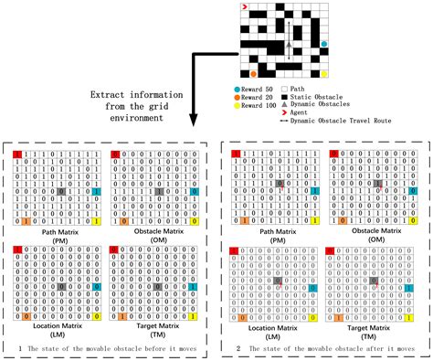 Improved Double Deep Q Network Algorithm Applied To Multi Dimensional