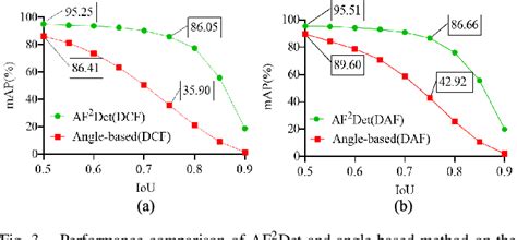 Figure 1 From An Anchor Free And Angle Free Detector For Oriented Object Detection Using