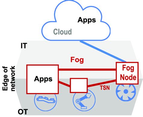 Fog Computing Platform Boxes Represent Fog Nodes Placed At The Edge