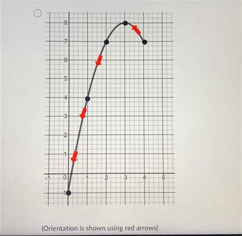 solved given the following parametric equation fx t 3 y